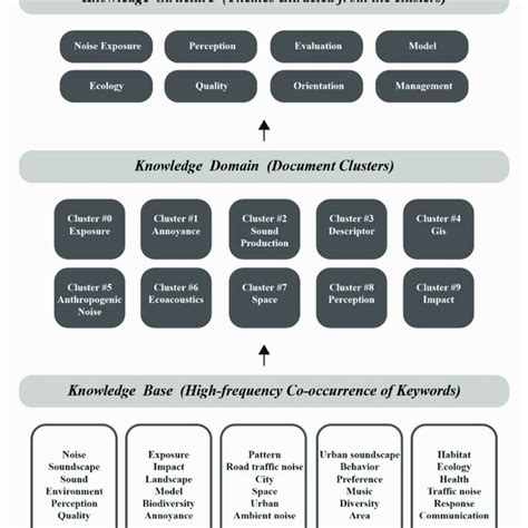 Knowledge Structure Diagram Of Urban Soundscape Research Download