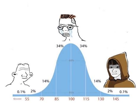 Bell Curve Blank Template Imgflip
