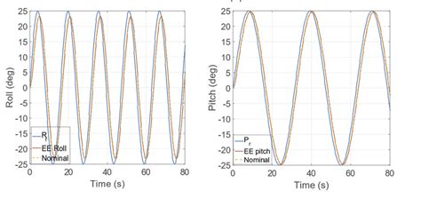 dynamic evolution of x a qt b roll c and pitch d variables