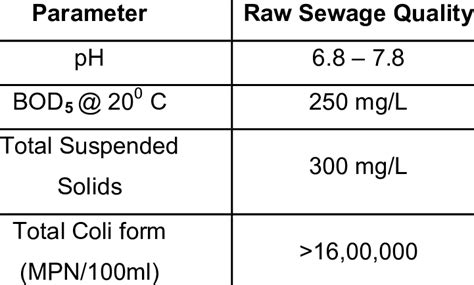Influent Characteristics For Proposed Stp Download Scientific Diagram