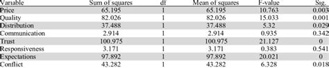 The Summary Of ANOVA Test Download Table