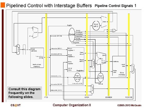 Pipelined Control With Interstage Buffers Pipeline Control Signals