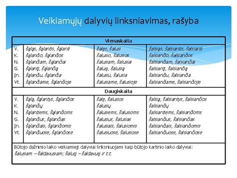 Neasmenuojamosios Veiksmaodio Formos Dalyvis Pusdalyvis Padalyvis