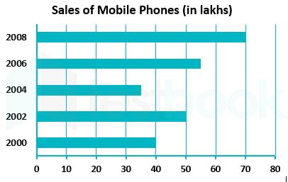 Bar Graph MCQ Free PDF Objective Question Answer For Bar Graph Quiz Download Now