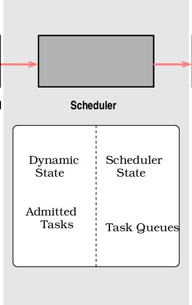 The Basic Building Blocks Of The Scheduler Download Scientific Diagram