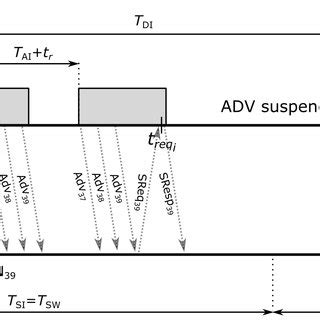BLE Connectionless Communication Using A Passive And B The Proposed Download Scientific
