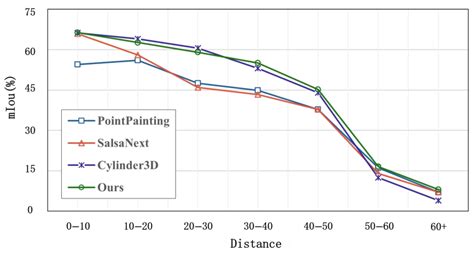 A Cross Modal Attention Driven Multi Sensor Fusion Method For Semantic