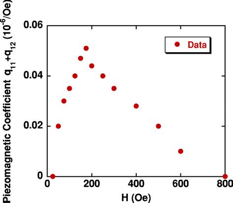 Color Online Piezomagnetic Coefficient Versus H Data For Pe Pzt Pe Color Online Piezomagnetic Coefficient Versus H Data For Pe Pzt Pe