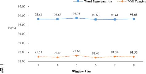 Figure 5 From A Joint Model Of Automatic Word Segmentation And Part Of