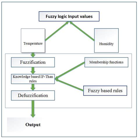 Sustainable Smart Agriculture Farming For Cotton Crop A Fuzzy Logic