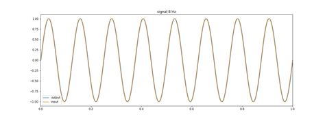 Perancangan Dan Implementasi Low Pass Filter Digital Dengan Esp32