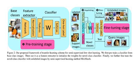 Semi Supervised Few Short Learning Review