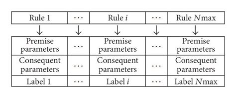 The Particle Structure Of Encoding A Fuzzy Rule Base Download