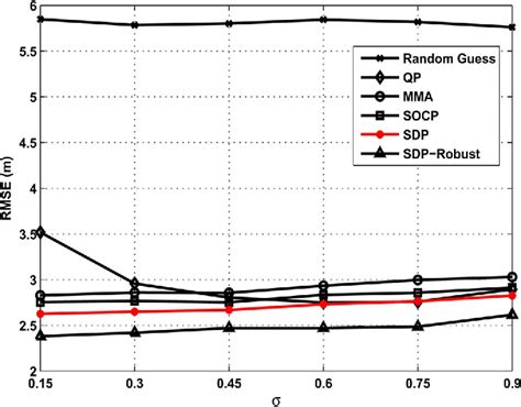 Figure 5 From Nlos Error Mitigation For Toa Based Localization Via Convex Relaxation Semantic