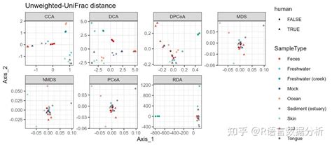 Beta多样性分析：一次性搞定cca、dca、dpcoa、mds、nmds、pcoa、rda 知乎