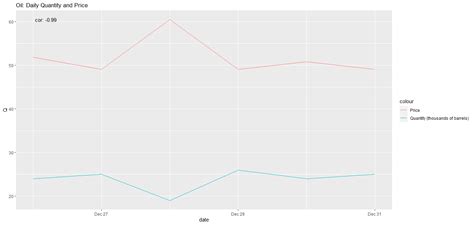 R Present Correlation In Plot Between Two Time Series For A Multiline Time Series Stack Overflow