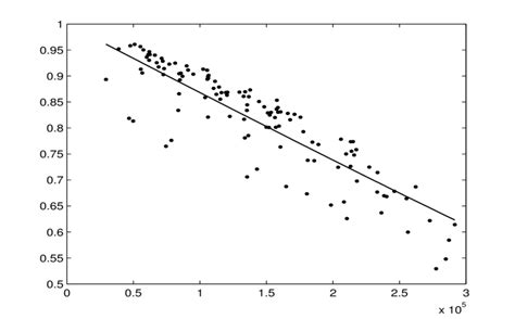 the empirical and fitted spatial correlation functions download