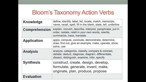 Bloom S Taxonomy Action Verbs 49 OFF