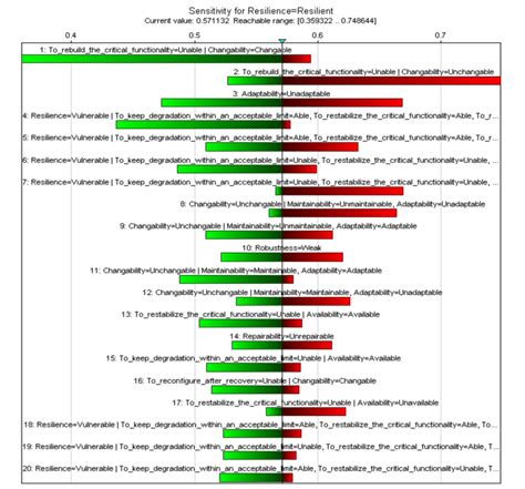 Tornado Plot Of The Sensitivity Test Download Scientific Diagram