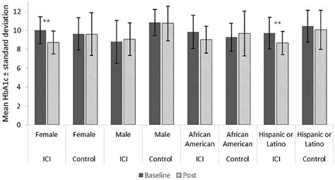 Average HbA C At Baseline And Months In CCI And Control Group By Sex Download Scientific
