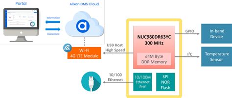 Out Of Band OOB Management Solution For Edge Devices Nuvoton
