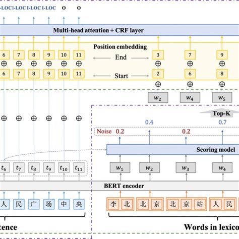 Multi Task Learning With Helpful Word Selection For Lexicon Enhanced Chinese Ner