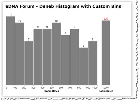 Binning Everything Above A Threshold Together In A Histogram Deneb