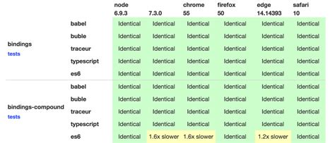 Javascript 的 Let 和 Const 哪个性能高？ 知乎