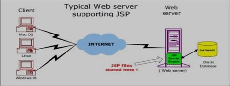 Jsp Architecture Feature And Architecture With Pictorial Representation Of Jsp