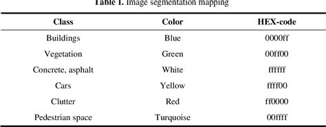 table 1 from deep neural networks capabilities for semantic segmentation of noisy aerial images