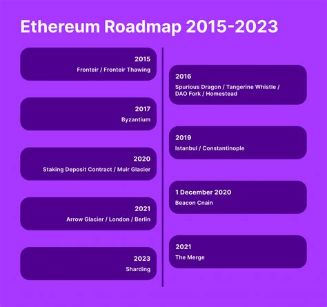 Ethereum Roadmap Past Upgrades And Future Prospects