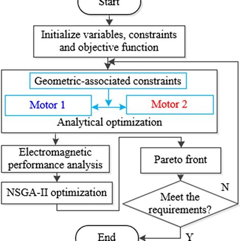 The Dependent Optimization Do Process Of The Dual‐contra‐rotating Motor Download Scientific