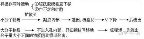 层析技术概念、原理、分类（凝胶层析和离子交换层析） 互联网2013 01 22 知乎