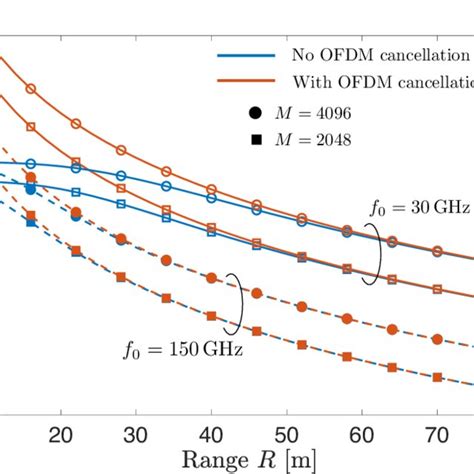 Example Of Superposition Of A Sensing Signal To The Legacy Ofdm One Download Scientific