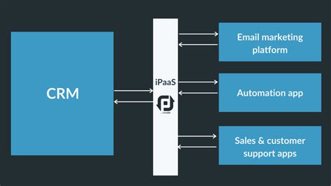 What Is IPaaS Definition Benefits Integration Tips RingCentral Blog UK