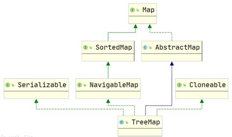 Map接口map是connection的子接口吗 Csdn博客