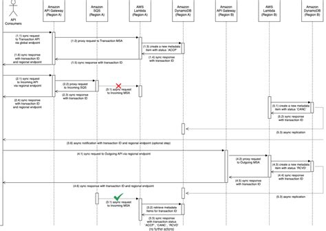 Architecting Critical Payment Systems For Multi Region Resiliency AWS