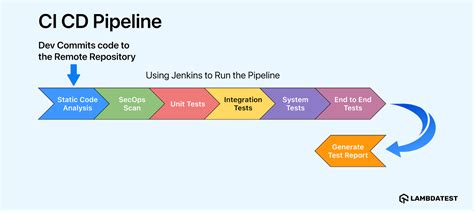 Generating Automated Test Reports After Each App Release Using Jenkins Lambdatest
