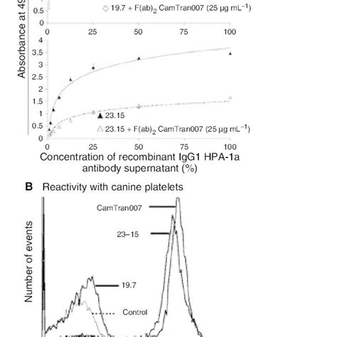 Cross Inhibition Of Human Antihuman Platelet Antigen 1a Hpa 1a Phage Download Scientific