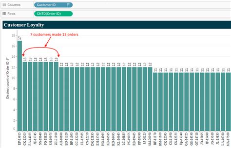 Tableau Data In Use How To Measure Customer Loyalty