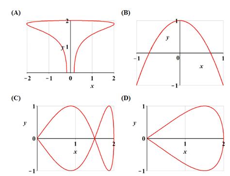 Solved Use The Given Graphs To Sketch The Parametric Curve