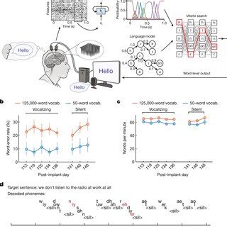 Neural Decoding Of Attempted Speech In Real Time A Diagram Of The Download Scientific Diagram