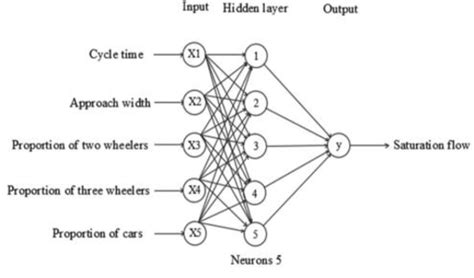 Optimized Artificial Neural Network Download High Resolution Scientific Diagram