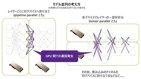 生成ai Llmの開発を加速するgpuクラスタ Vol 1【前編】マルチノードgpuシステムとインターコネクト｜トレンドコラム｜gpuサーバープラットフォームの設計 構築なら「技術力」のnttpc
