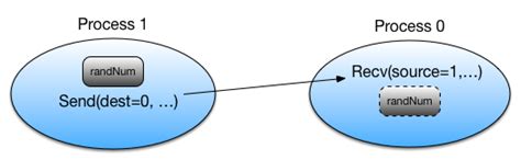 Python Mpi Message Passing