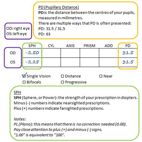 Eyewear Prescription Explained At Carolann Ness Blog