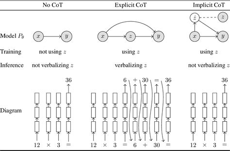 Table 1 From Implicit Chain Of Thought Reasoning Via Knowledge Distillation Semantic Scholar