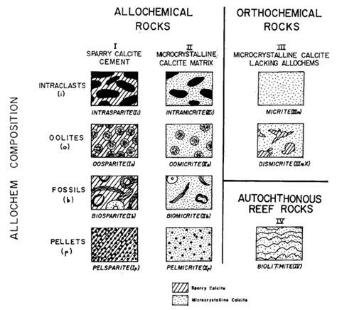 مقاله تقسیم بندی پتروگرافی کاربردی سنگهای آهکی