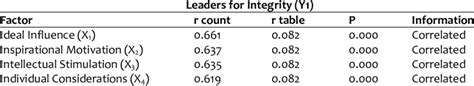 Results Of Transformational Leadership Partial Correlation Analysis Download Scientific Diagram