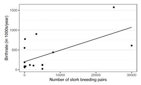 Partial Correlation Sustainability Methods